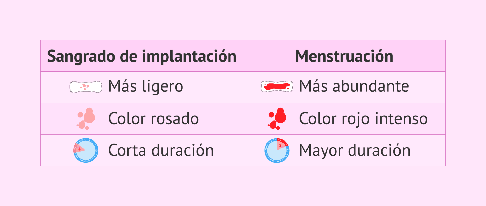¿Qué es el sangrado de implantación? - Características y síntomas