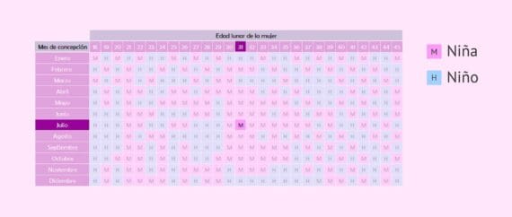 Tabla china para predecir el sexo del bebé, ¿es fiable?