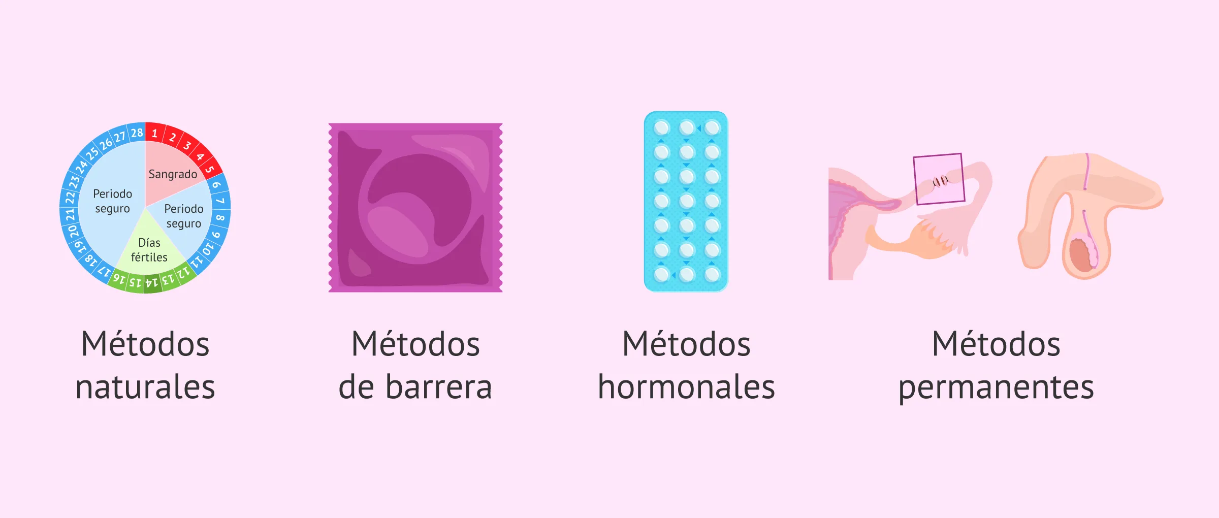 Clasificación de los métodos anticonceptivos
