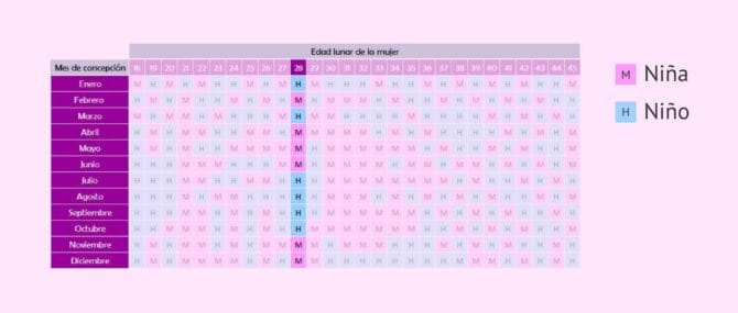 Tabla china para predecir el sexo del bebé, ¿es fiable?