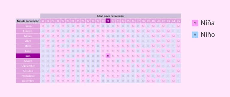 Tabla china para predecir el sexo del bebé, ¿es fiable?
