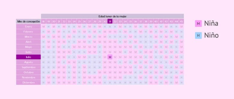 Tabla china para predecir el sexo del bebé, ¿es fiable?