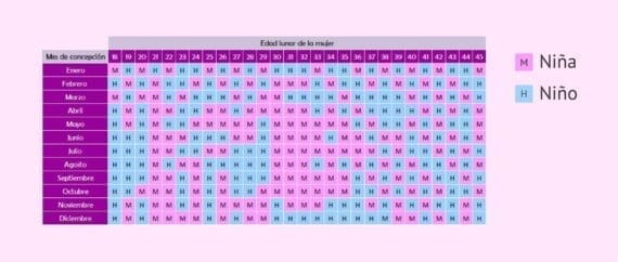 Tabla china o calendario chino del embarazo