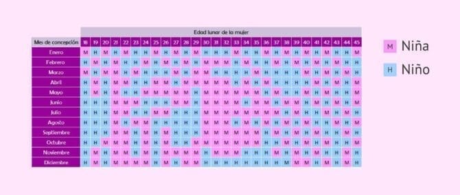 Tabla china para predecir el sexo del bebé, ¿es fiable?